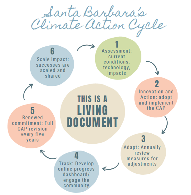 Climate Action Plan Sustainability Resilience